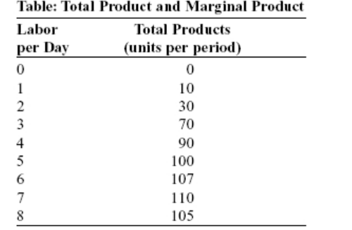 Solved 4. (Table: Total Product and Marginal Product) ﻿Use | Chegg.com