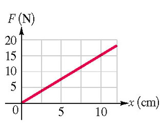 Solved A student measures the force required to stretch a | Chegg.com