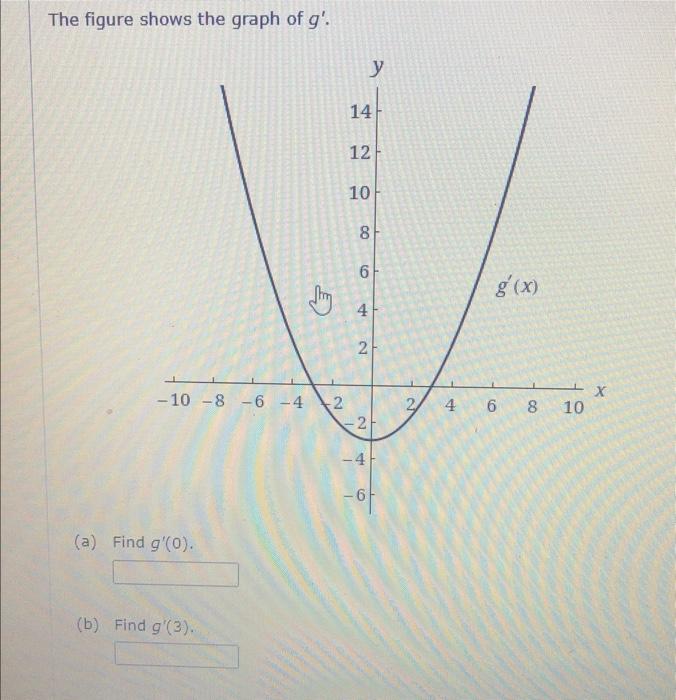 Solved The tangent line to the graph of y = (x) at the point | Chegg.com