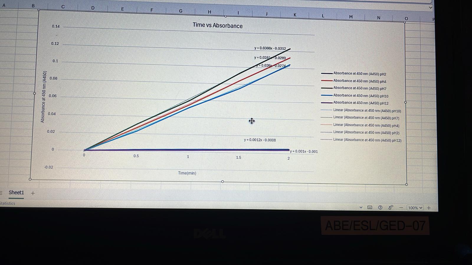 Solved Time vs AbsorbanceAbsorbance at 450nm (A450) | Chegg.com