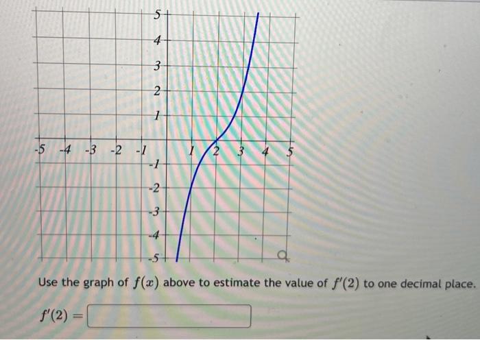 Solved Use the graph of f(x) above to estimate the value of | Chegg.com