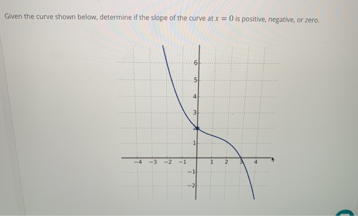 Solved Given the curve shown below, determine if the slope | Chegg.com