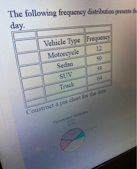 Solved The following frequency distribution presents th day. | Chegg.com
