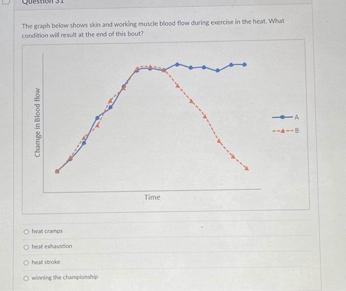 Solved The graph below shows skin and working muscle blood | Chegg.com