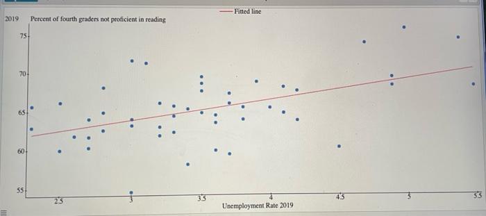 Solved Simple linear regression results: Dependent Variable: | Chegg.com