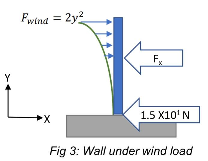 Solved Wind is blowing against a 5 meters tall wall. The | Chegg.com