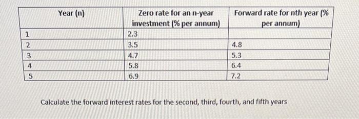 Solved Calculate the forward interest rates for the second, | Chegg.com