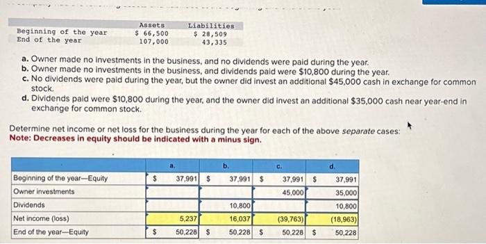 Solved a. Owner made no investments in the business, and no | Chegg.com