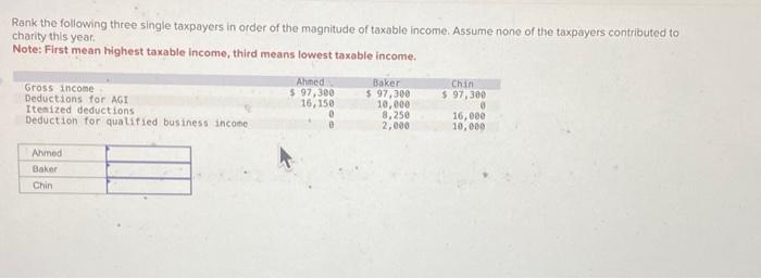 Solved Rank the following three single taxpayers in order of | Chegg.com