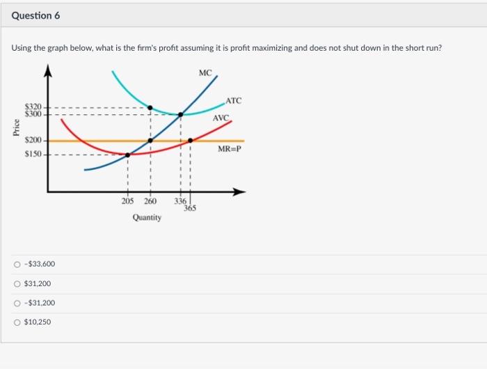 Solved Using the graph below, what is the firm's profit | Chegg.com