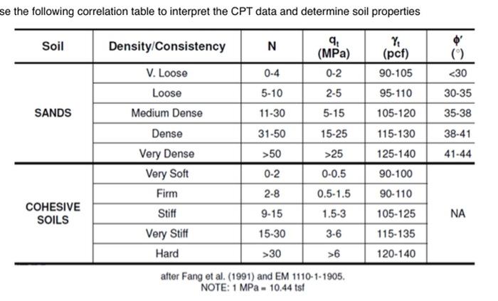 Solved se the following correlation table to interpret the | Chegg.com