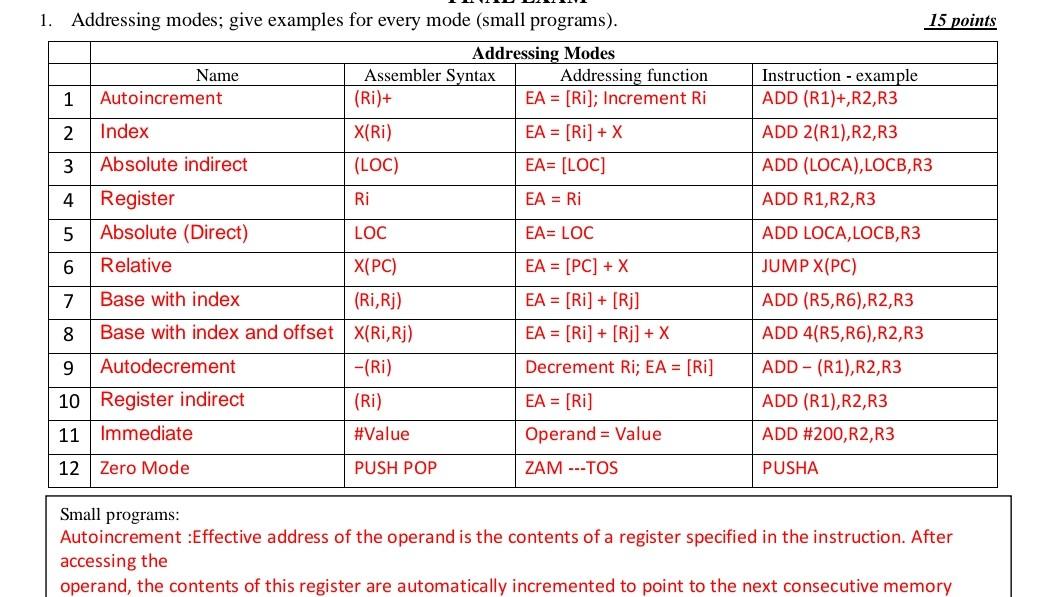 Solved Addressing modes; give examples for every mode (small | Chegg.com
