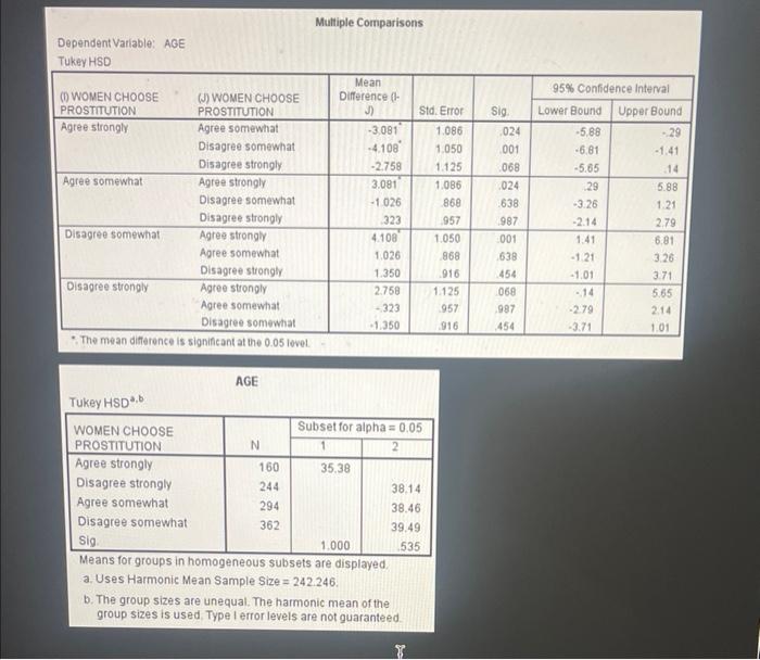 Muttiple Comparisons Dependent Variable: AGE Tukev | Chegg.com