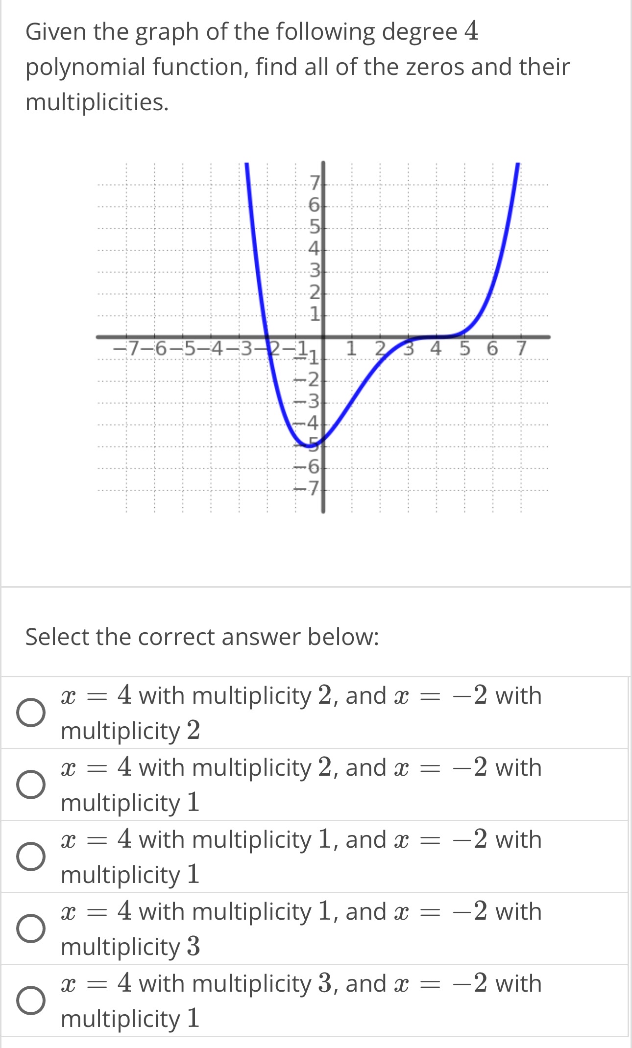 Solved Given the graph of the following degree 4 ﻿polynomial | Chegg.com