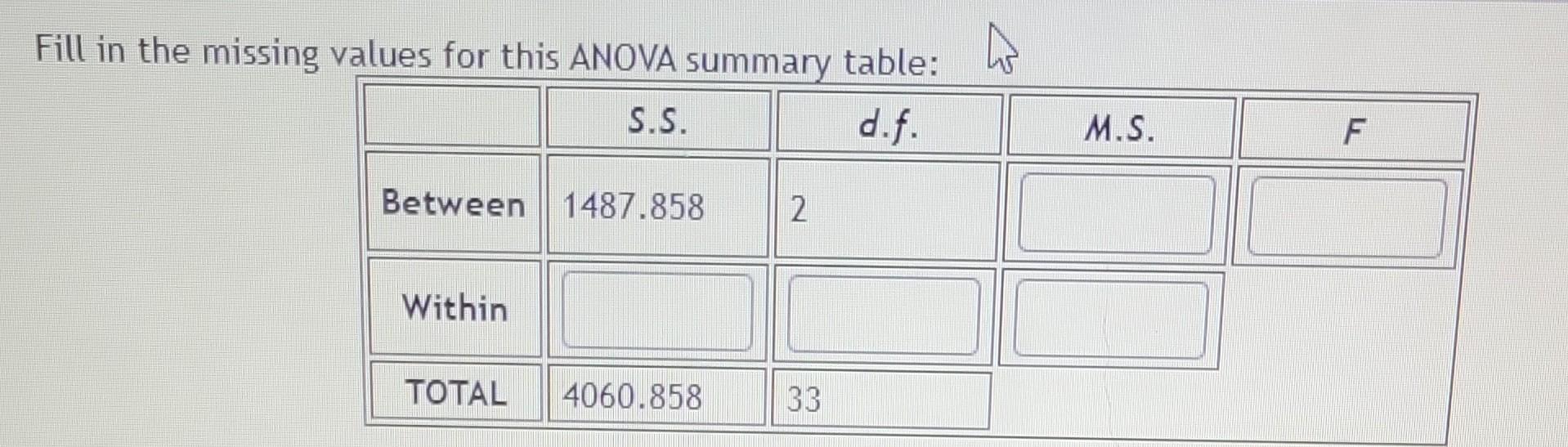 Solved Fill in the missing values for this ANOVA summary | Chegg.com
