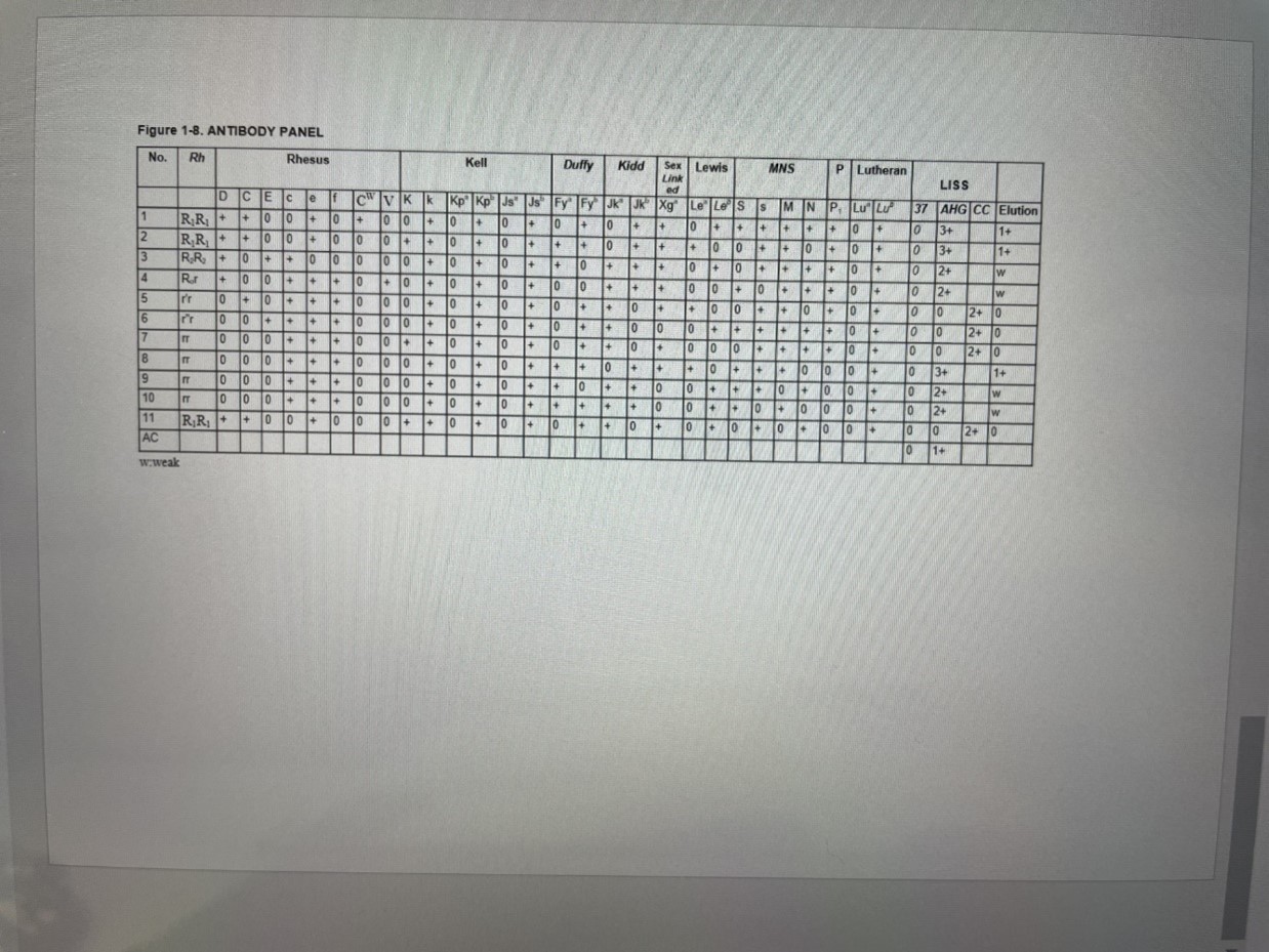 Solved 6. ﻿Review Figure 1-8, ﻿"Antibody Panel, Case 1-6." | Chegg.com