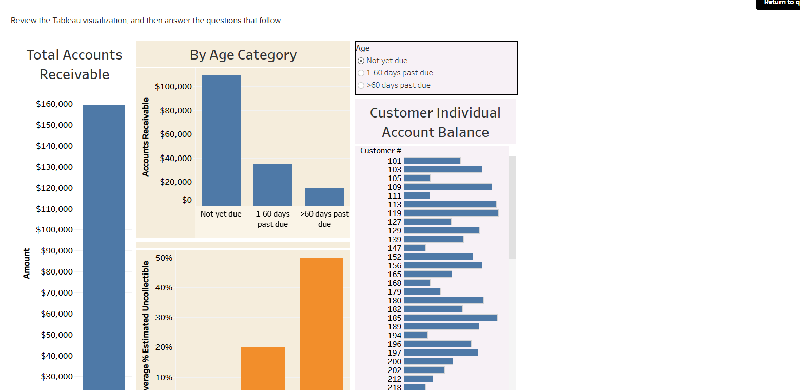 Review The Tableau Visualization And Then Answer The