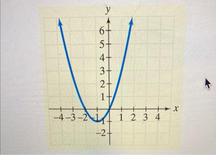 Solved Given this graph:write the function's equation | Chegg.com