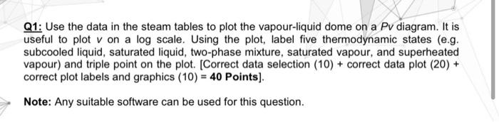 Solved Q1: Use the data in the steam tables to plot the | Chegg.com