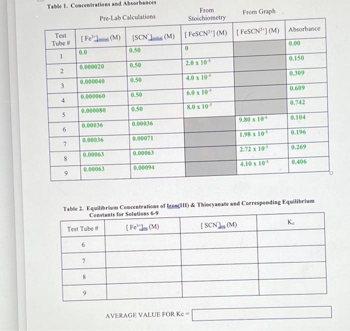 Solved From Graph [ FeSCN2) (M) Absorbance Table 1. | Chegg.com