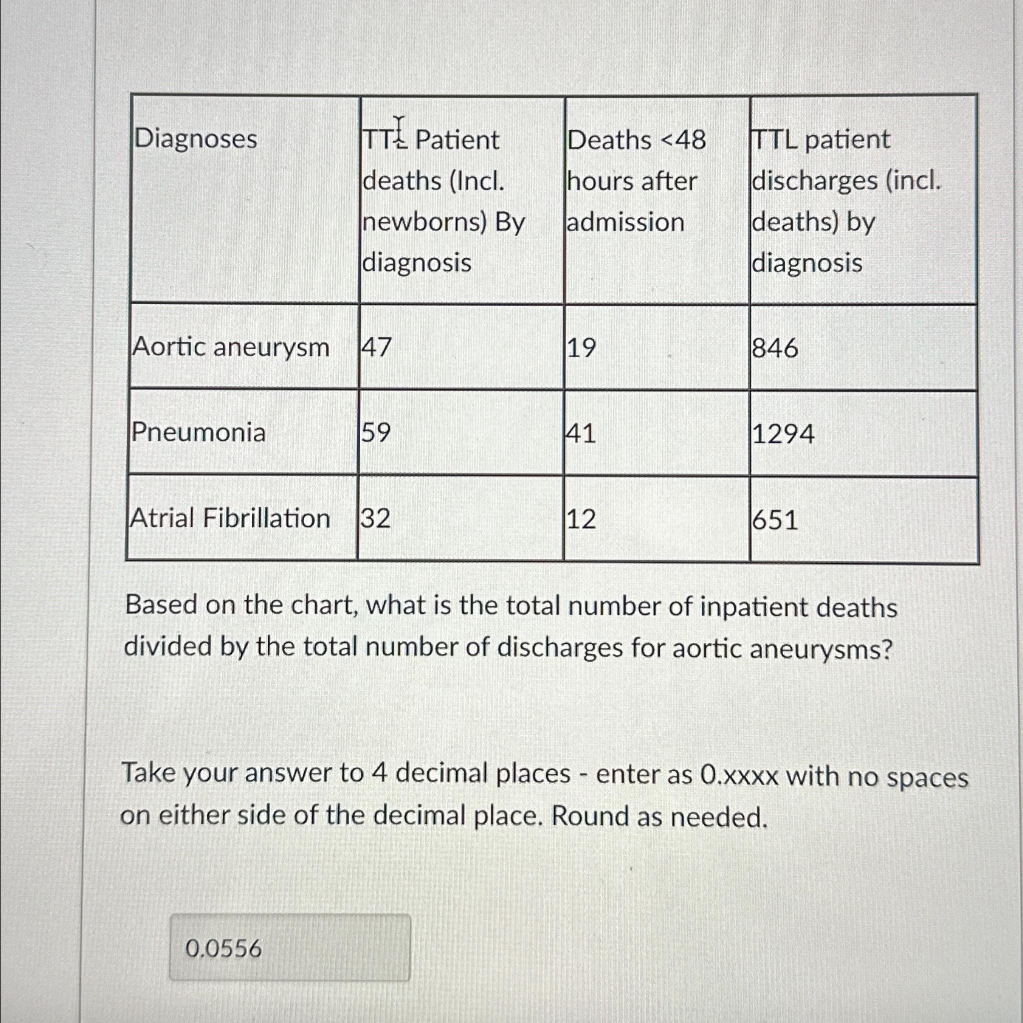 Solved \table[[Diagnoses,\table[[TTY Patient],[deaths | Chegg.com