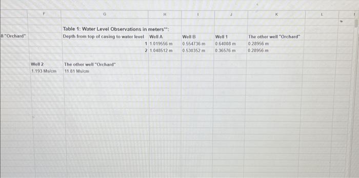 Solved Table 1: Water Level Observations in feet: Depth from | Chegg.com