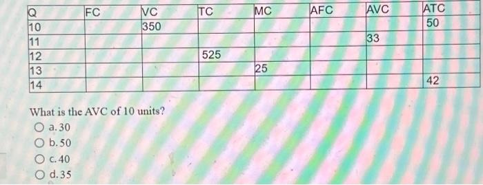 Solved What is the AVC of 10 units? a. 30 b. 50 c. 40 d. 35 | Chegg.com