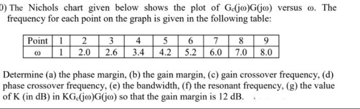 Solved 0) The Nichols chart given below shows the plot of | Chegg.com