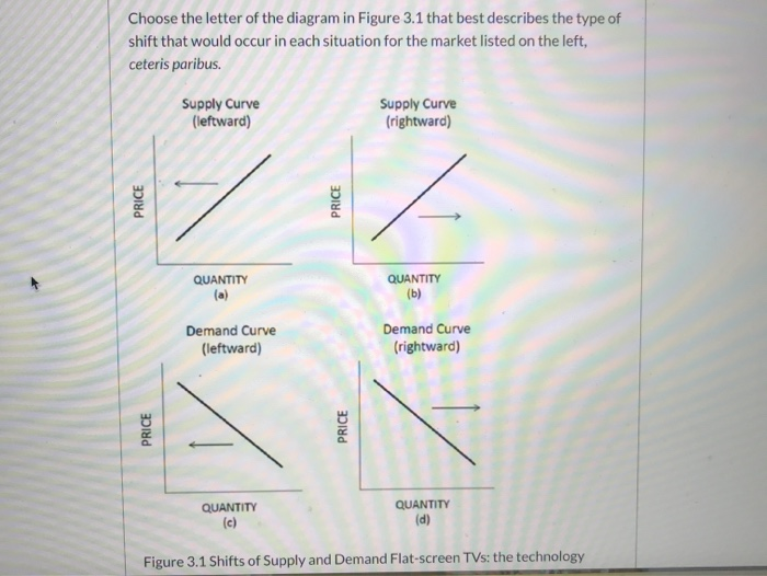 Solved: Choose The Letter Of The Diagram In Figure 3.1 Tha... | Chegg.com