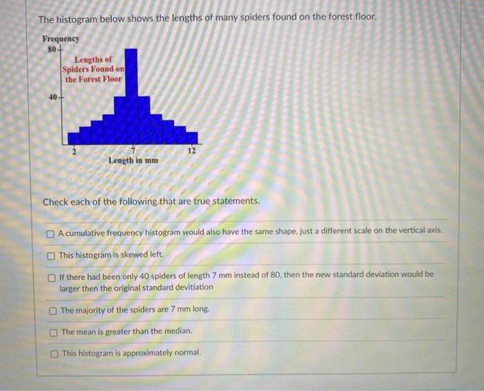 Solved The histogram below shows the lengths of many spiders | Chegg.com