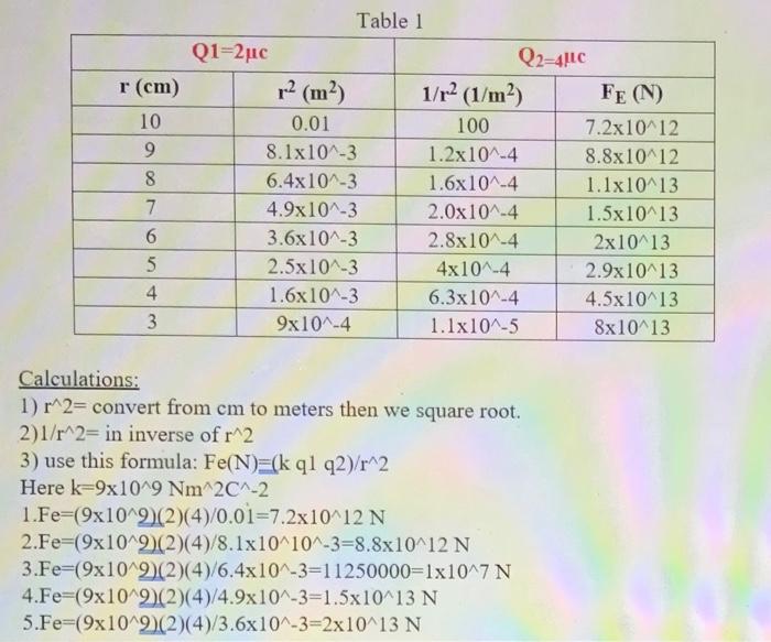 Data Analysis Part One 1 Plot A Graph Relates Fe