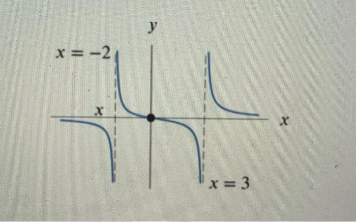 Solved Find a possible formula for the rational function. | Chegg.com Solved Find a possible formula for the rational function. | Chegg.com
