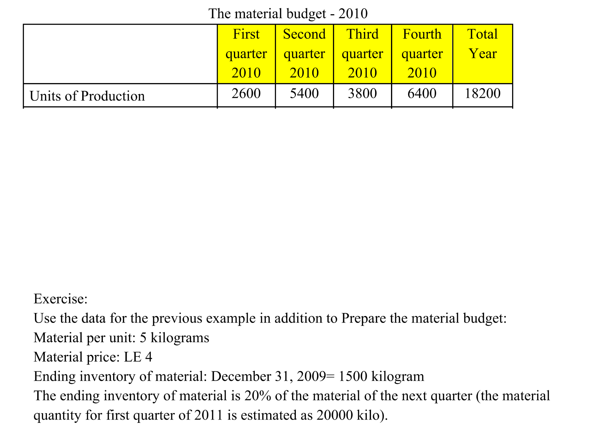 Solved The material budget -2010Exercise:Use the data for | Chegg.com