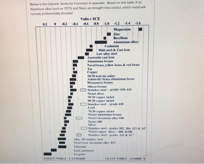 Solved Below is the Galvanic Series for Corrosion in | Chegg.com