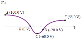Solved The figure shows a graph for electric potential | Chegg.com