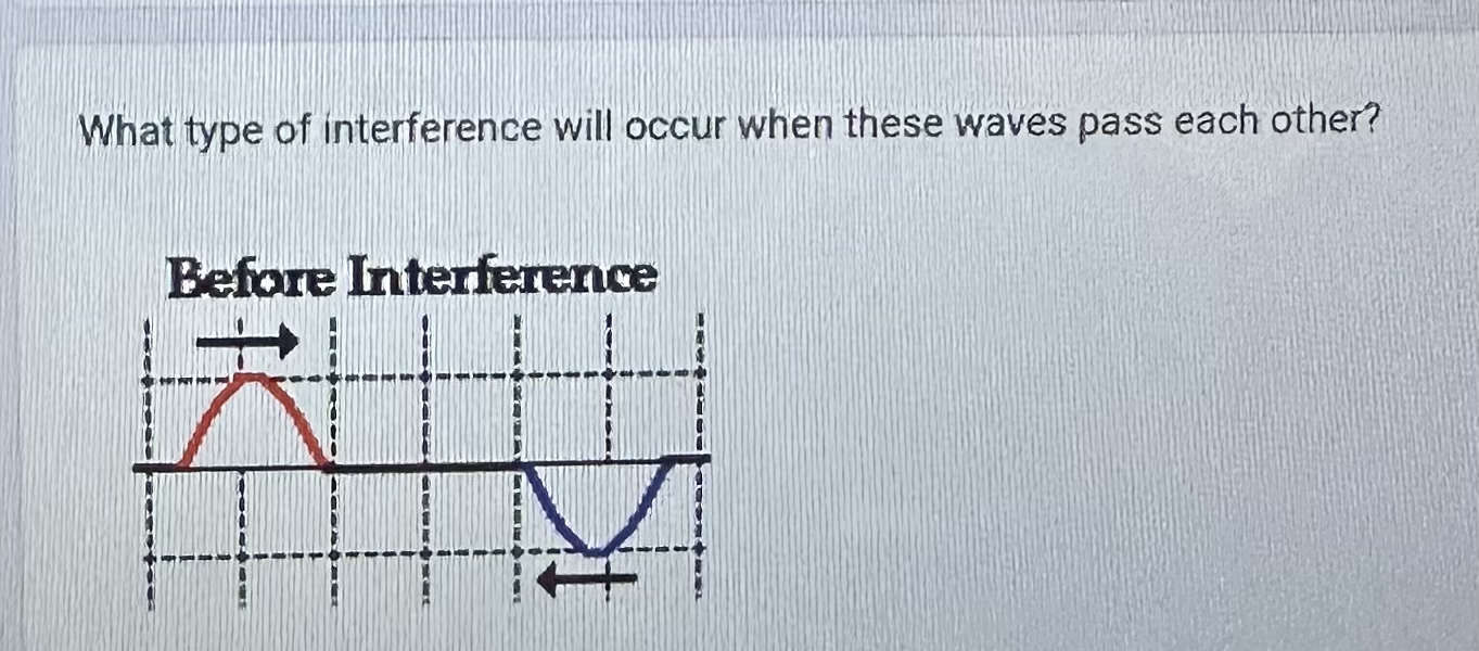 Solved What type of interference will occur when these waves | Chegg.com
