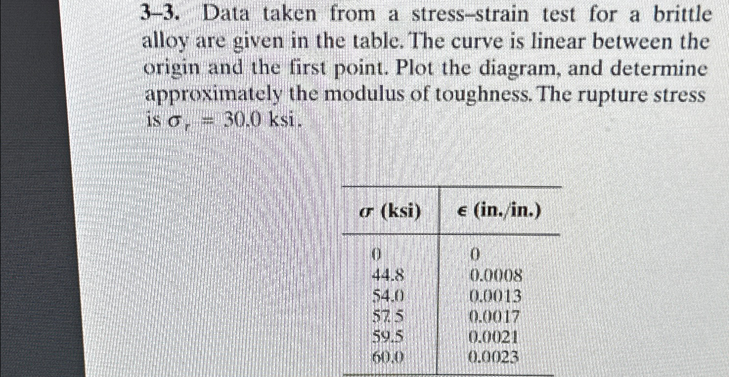 Solved 3 3 ﻿data Taken From A Stress Strain Test For A