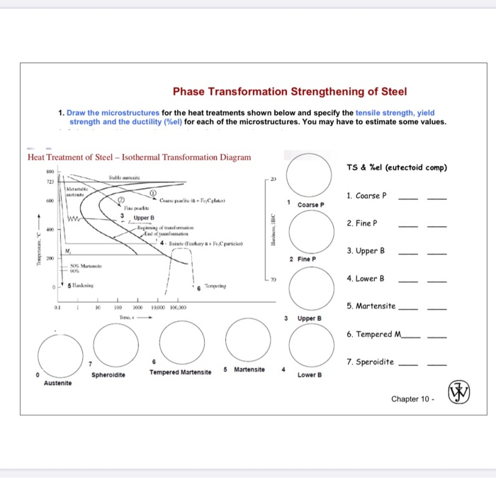 Solved Phase Transformation Strengthening of Steel 1. Draw | Chegg.com