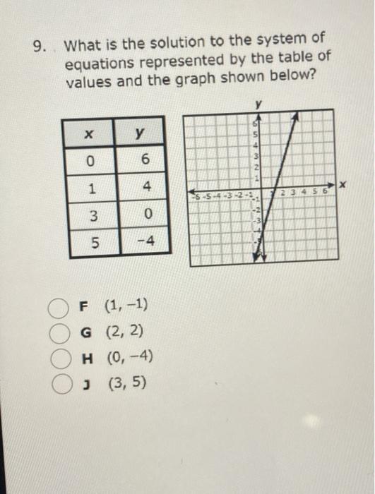 Solved 9. What is the solution to the system of equations | Chegg.com