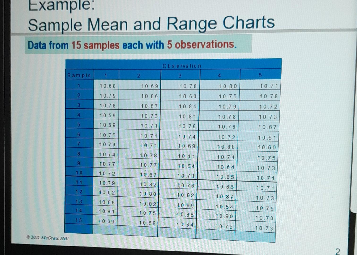 Solved Sample Mean and Range Charts Data from 15 samples | Chegg.com