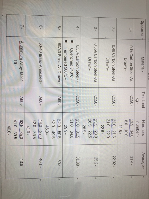 Solved Specimen Material Test Load Hardness Average kg C150 | Chegg.com