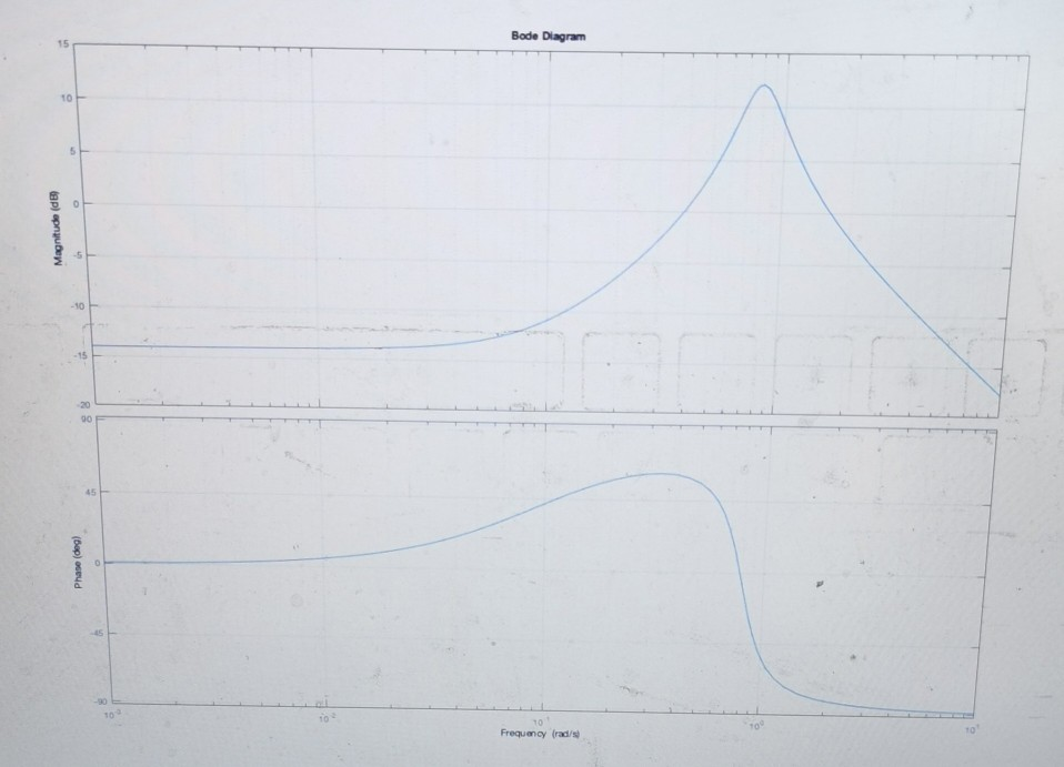 Magnitude (dB Phase (dog) Frequency (rad/ Bode | Chegg.com