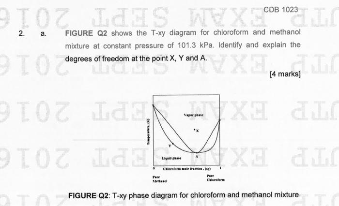 Solved FIGURE Q2 shows the T-xy diagram for chloroform and | Chegg.com