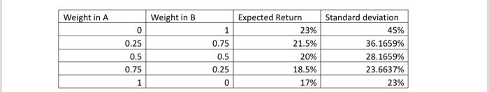 Solved \begin{tabular}{|r|r|r|r|} \hline Weight in A & | Chegg.com