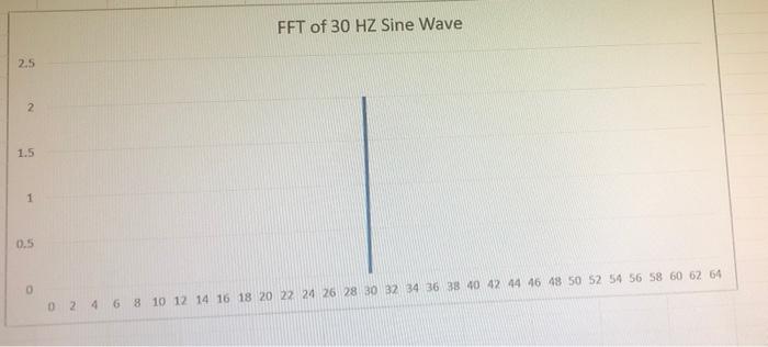 Solved FFT of 10 Hz Sine Wave 140 120 100 80 60 40 20 0 0 2 | Chegg.com