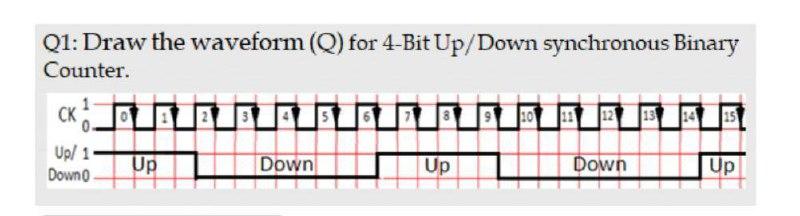 Solved Q1: Draw the waveform (Q) for 4-Bit Up/Down | Chegg.com