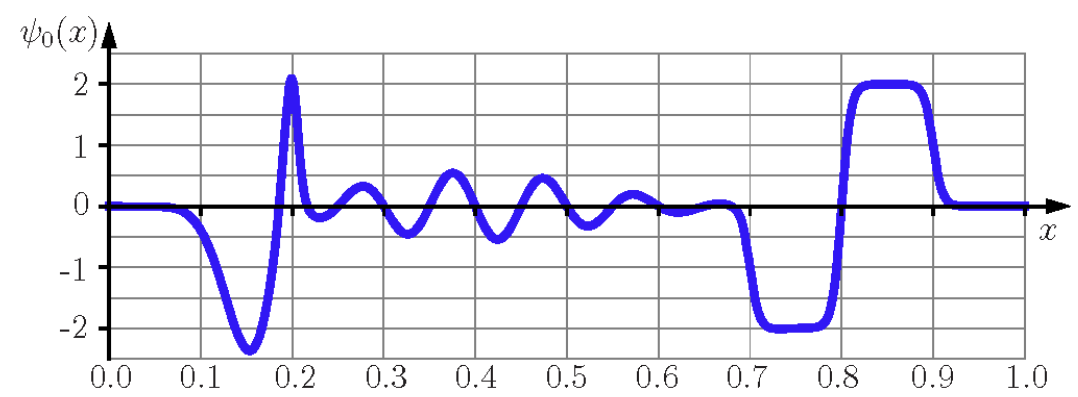 Solved Consider the wave function for 1D system, as shown in | Chegg.com