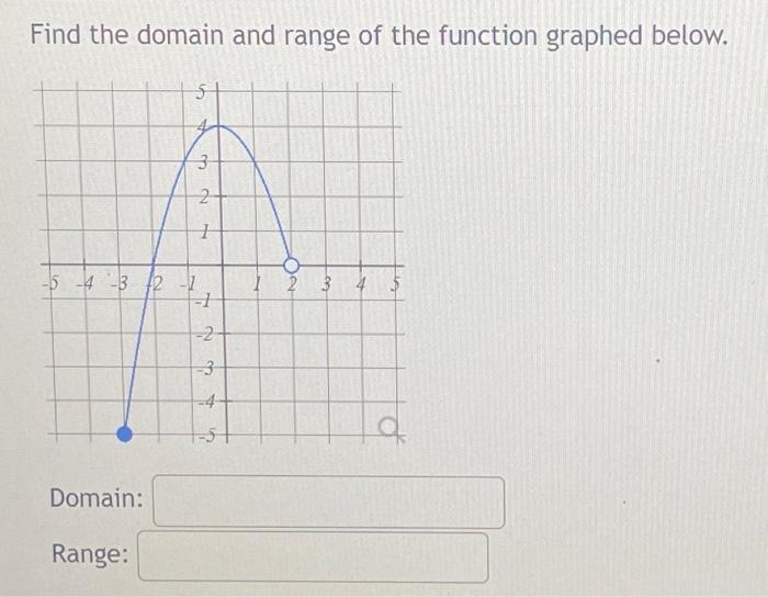 Solved Find the domain and range of the function graphed | Chegg.com