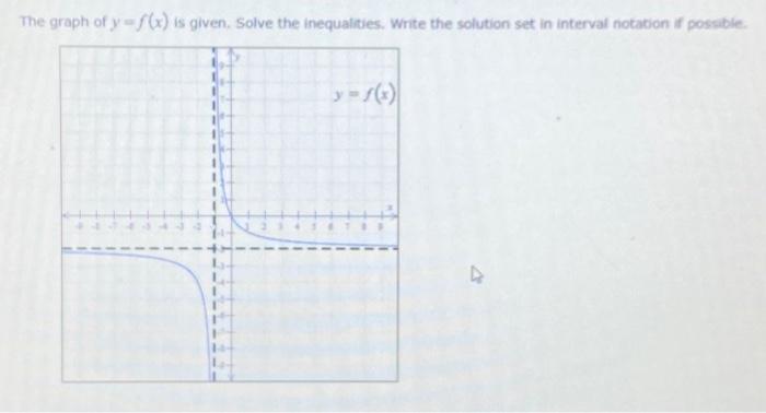 Solved The graph of y=f(x) is given. Solve the inequalities. | Chegg.com