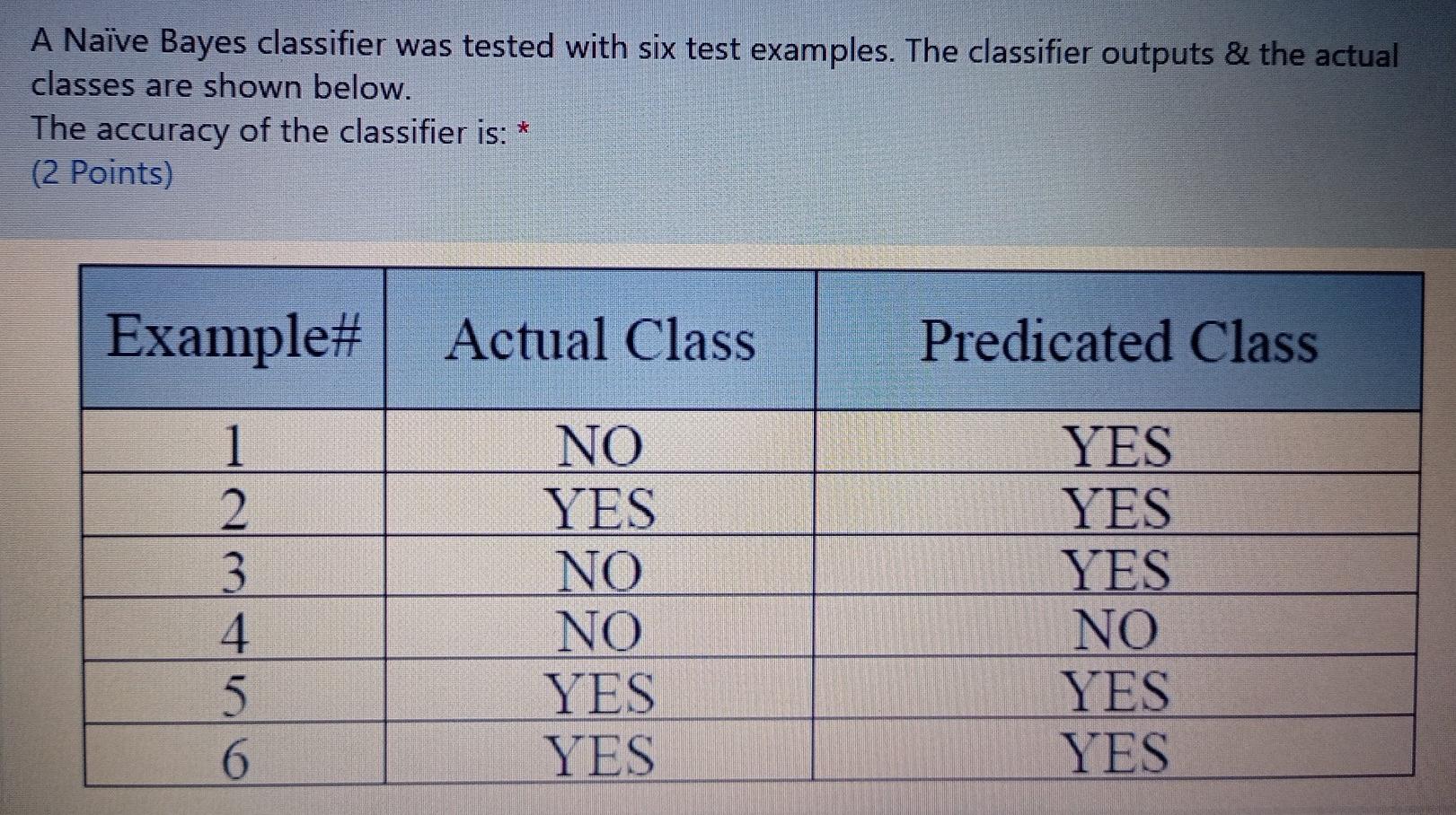 Solved A Naive Bayes classifier was tested with six test | Chegg.com